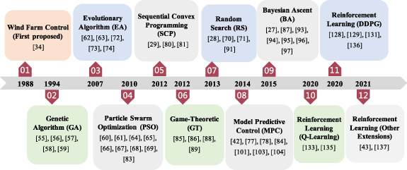 Wind farm control technologies: from classical control to reinforcement ...