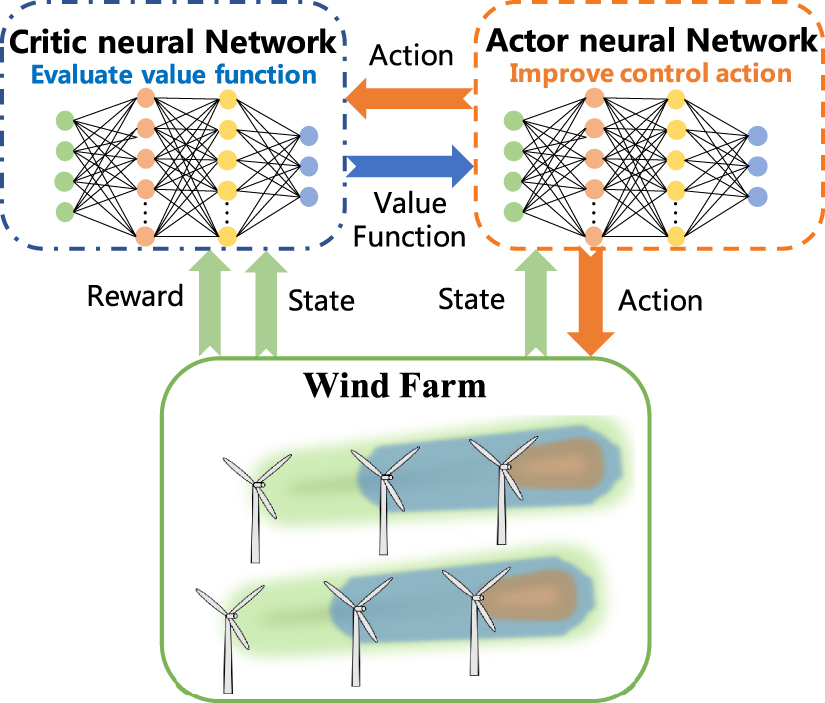 Wind farm control technologies: from classical control to reinforcement ...