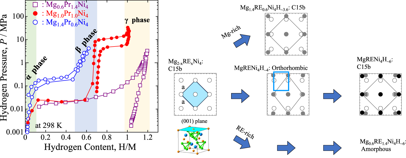 Magnesium- and intermetallic alloys-based hydrides for energy storage ...