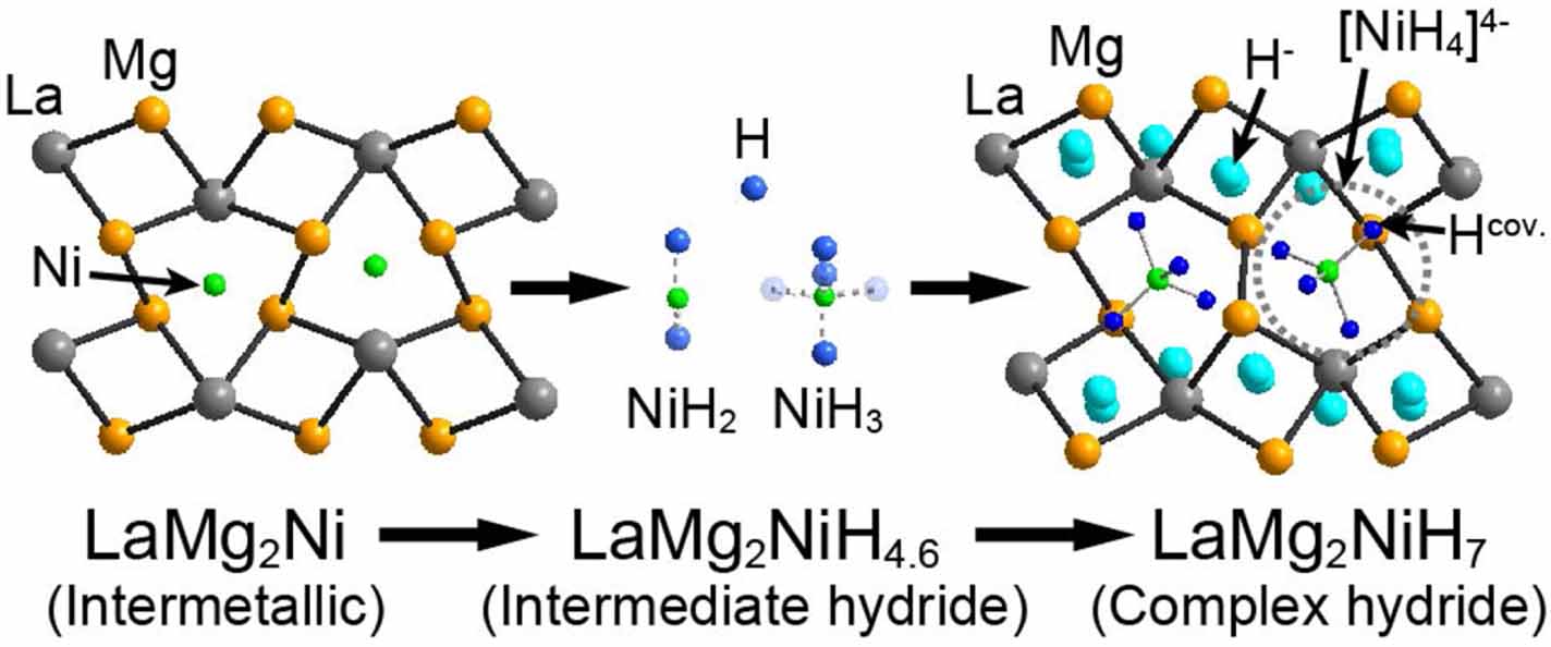 Magnesium- and intermetallic alloys-based hydrides for energy storage ...