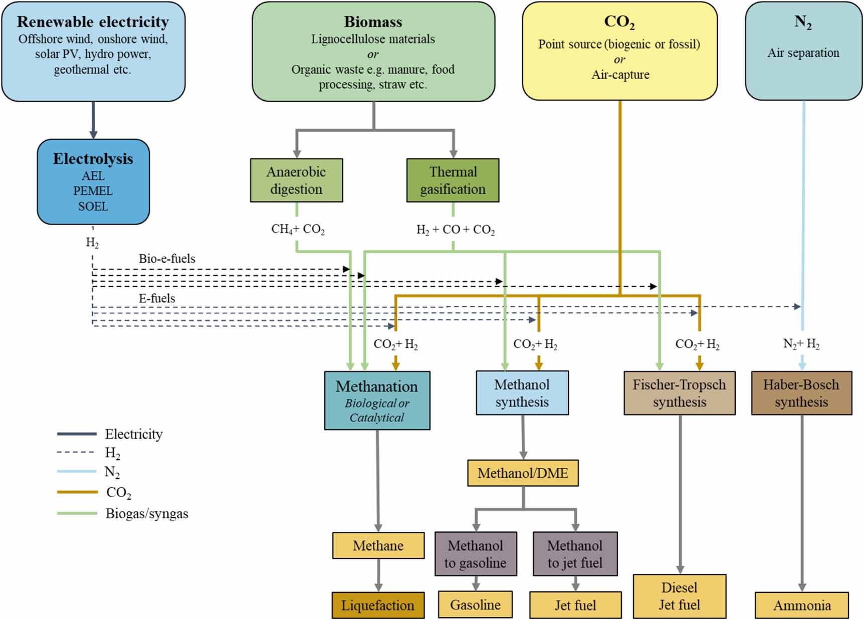 Review of electrofuel feasibility—cost and environmental impact ...