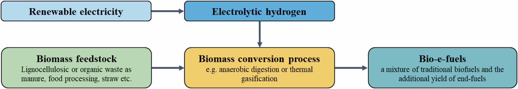 Review of electrofuel feasibility—cost and environmental impact ...