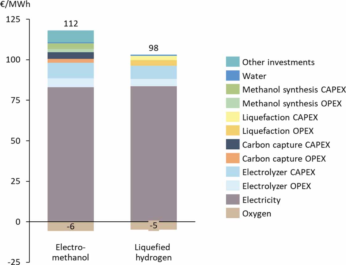 Review of electrofuel feasibility—cost and environmental impact ...