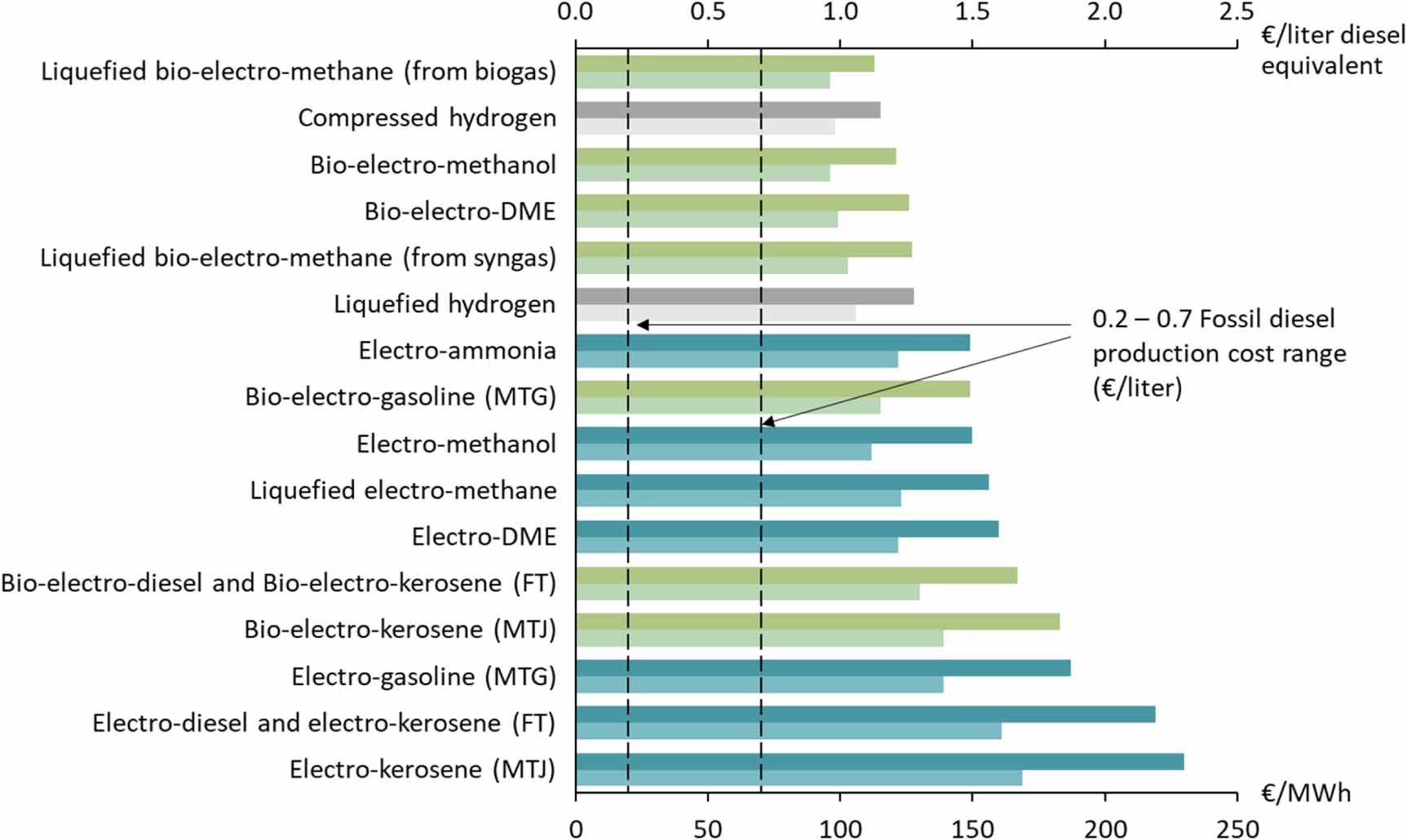 Review of electrofuel feasibility—cost and environmental impact ...