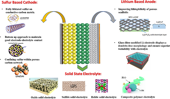 A review on recent advancements in solid state lithium–sulfur batteries ...