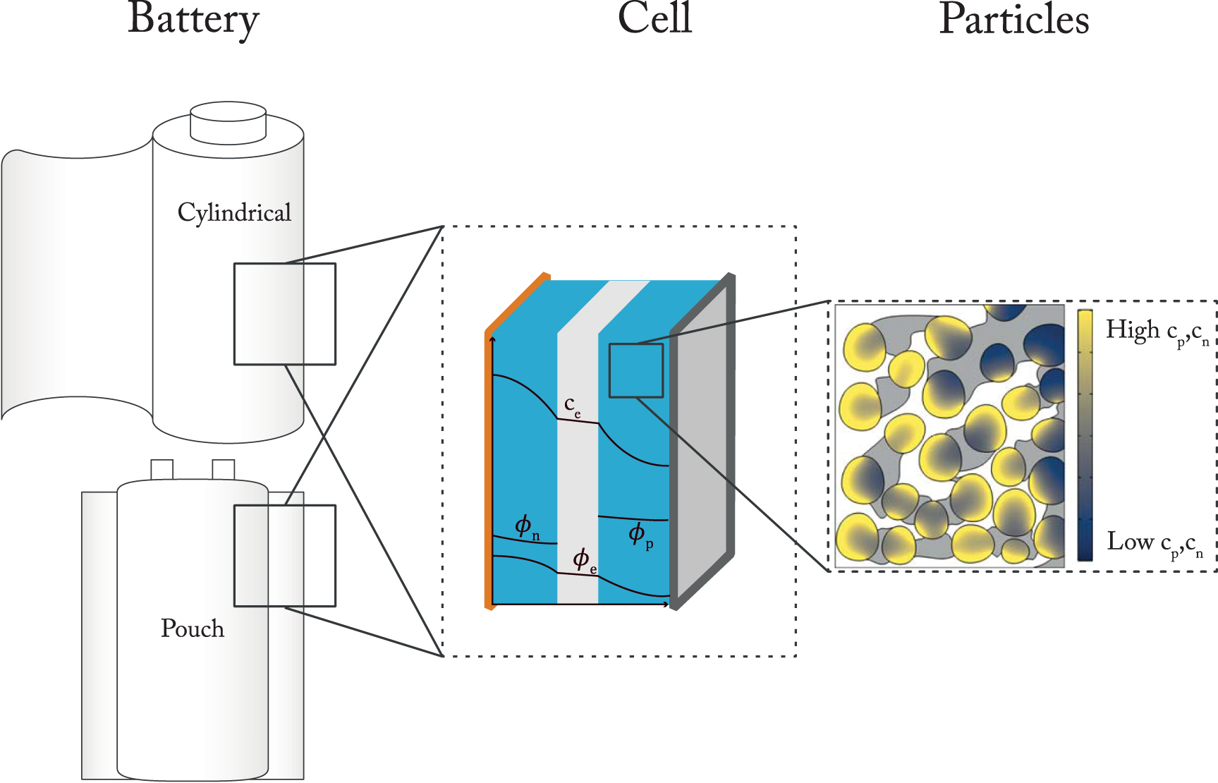 A continuum of physics-based lithium-ion battery models reviewed ...