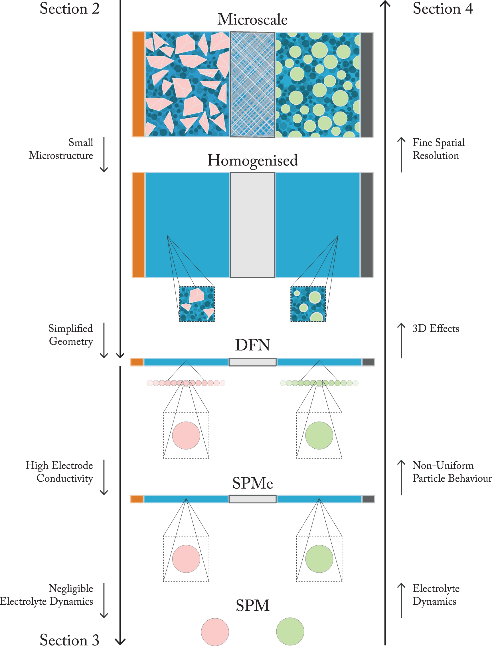 A continuum of physics-based lithium-ion battery models reviewed ...
