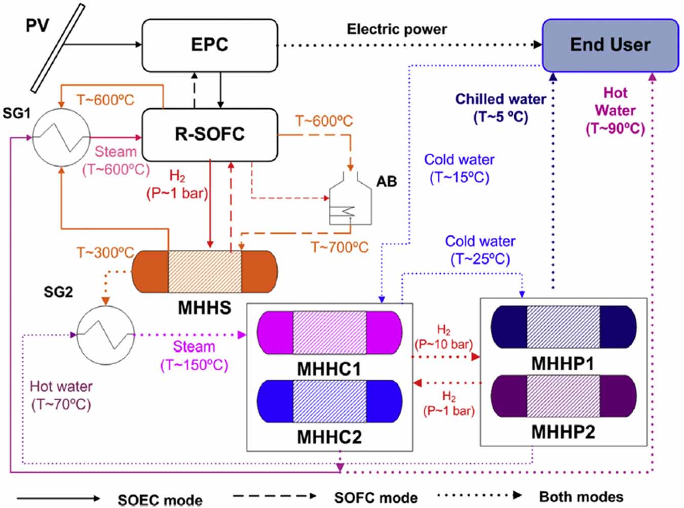 Research and development of hydrogen carrier based solutions for ...
