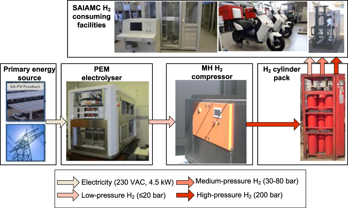 Research and development of hydrogen carrier based solutions for ...