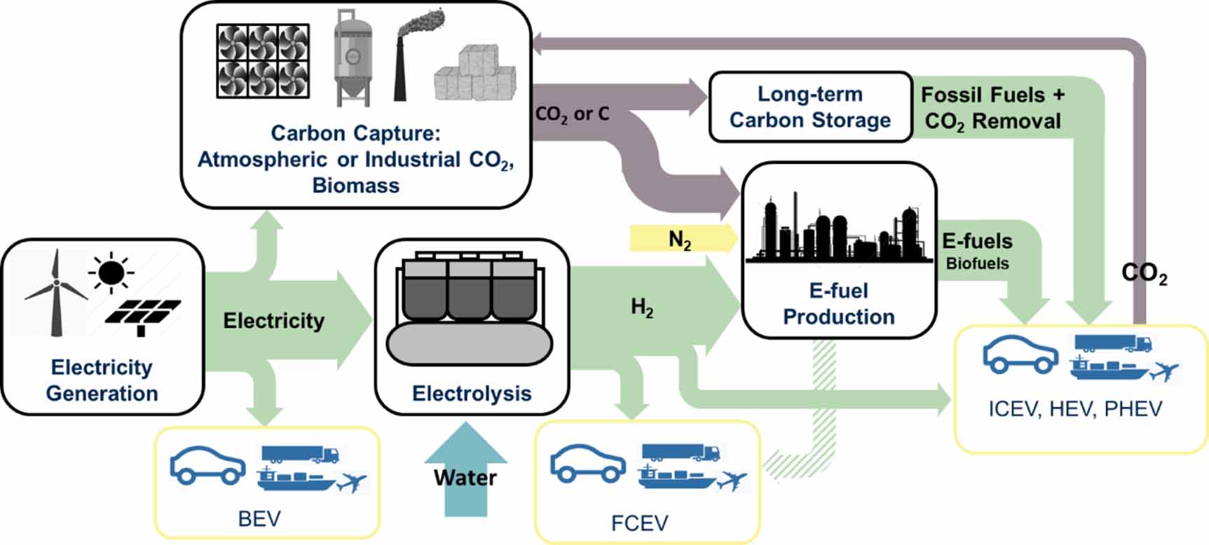 Review of electrofuel feasibility—prospects for road, ocean, and air ...