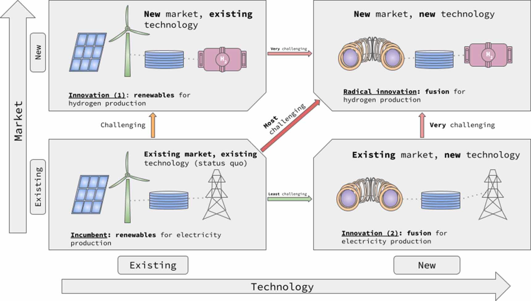 The commercialisation of fusion for the energy market: a review of ...