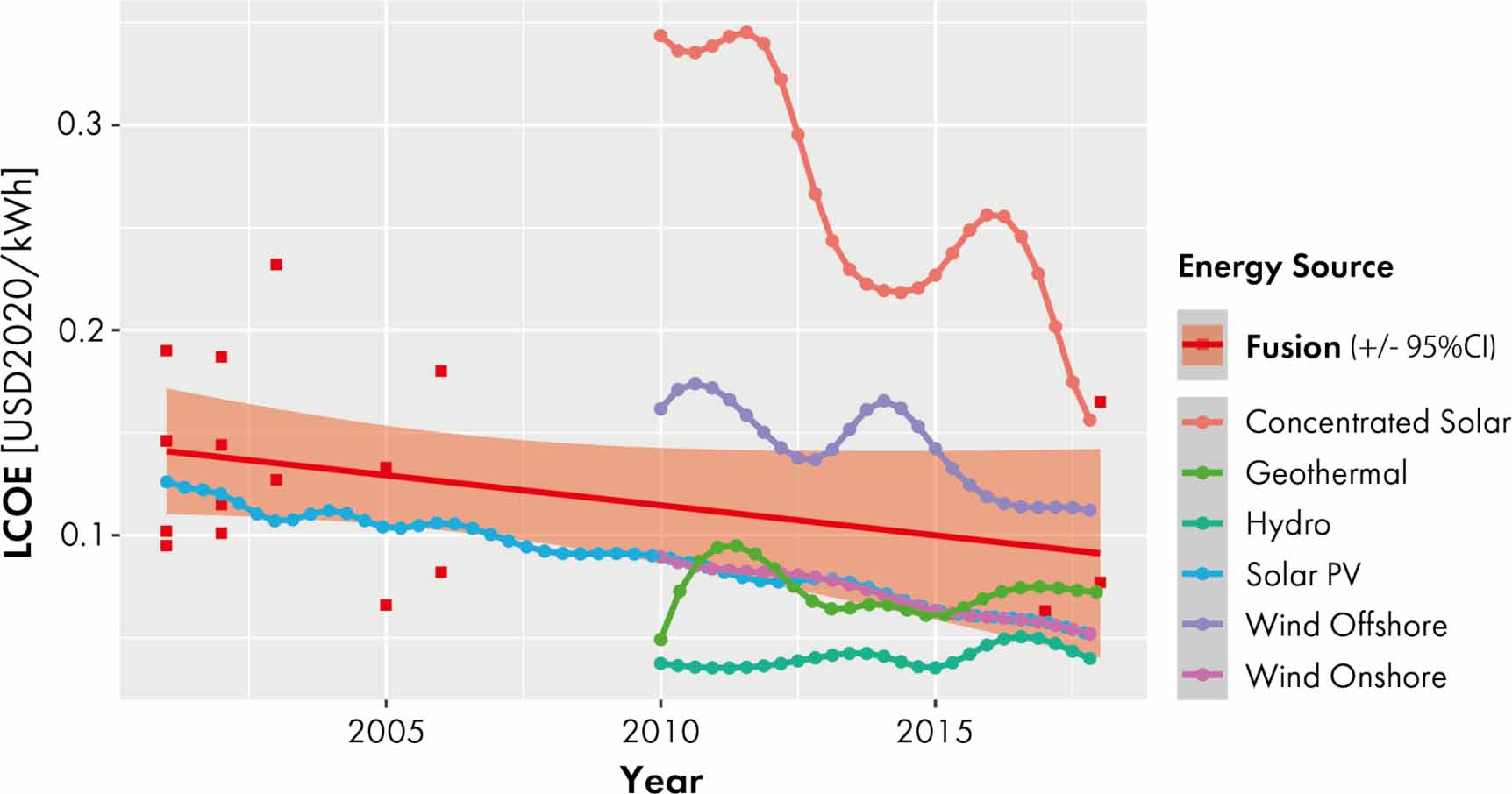 The commercialisation of fusion for the energy market: a review of ...