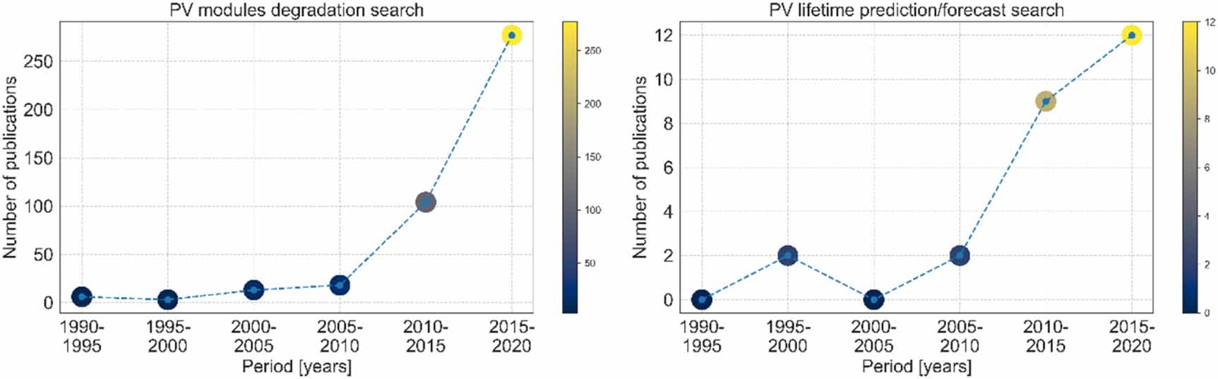 Accelerated aging tests vs field performance of PV modules - IOPscience