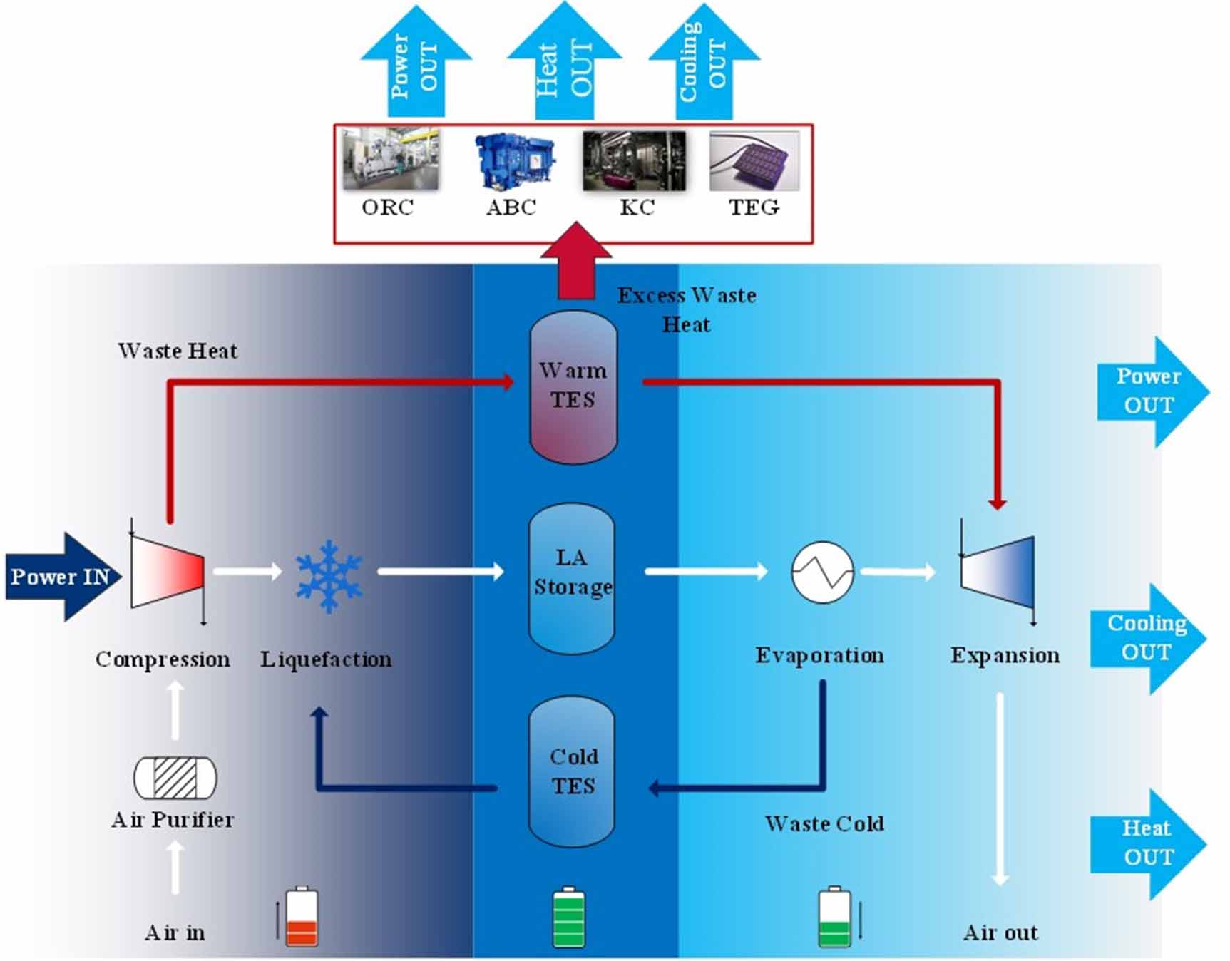 Liquid air energy storage technology: a comprehensive review of ...