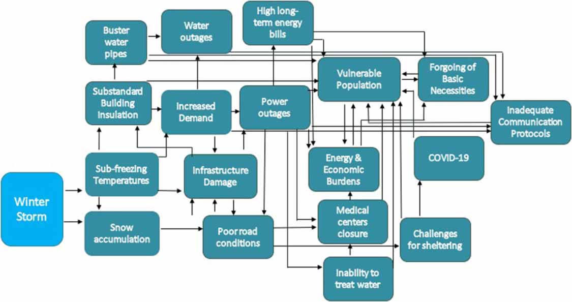 A synthesis and review of exacerbated inequities from the February 2021 ...