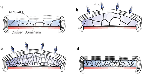 Lithium aluminum alloy anodes in Li-ion rechargeable batteries: past developments, recent ...