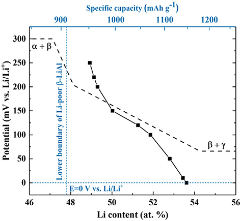 Lithium aluminum alloy anodes in Li-ion rechargeable batteries: past developments, recent ...