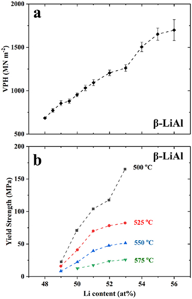 Lithium aluminum alloy anodes in Li-ion rechargeable batteries: past developments, recent ...