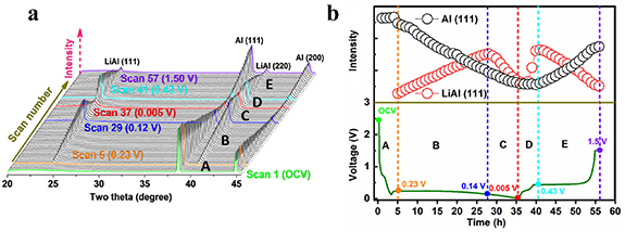 Lithium aluminum alloy anodes in Li-ion rechargeable batteries: past developments, recent ...