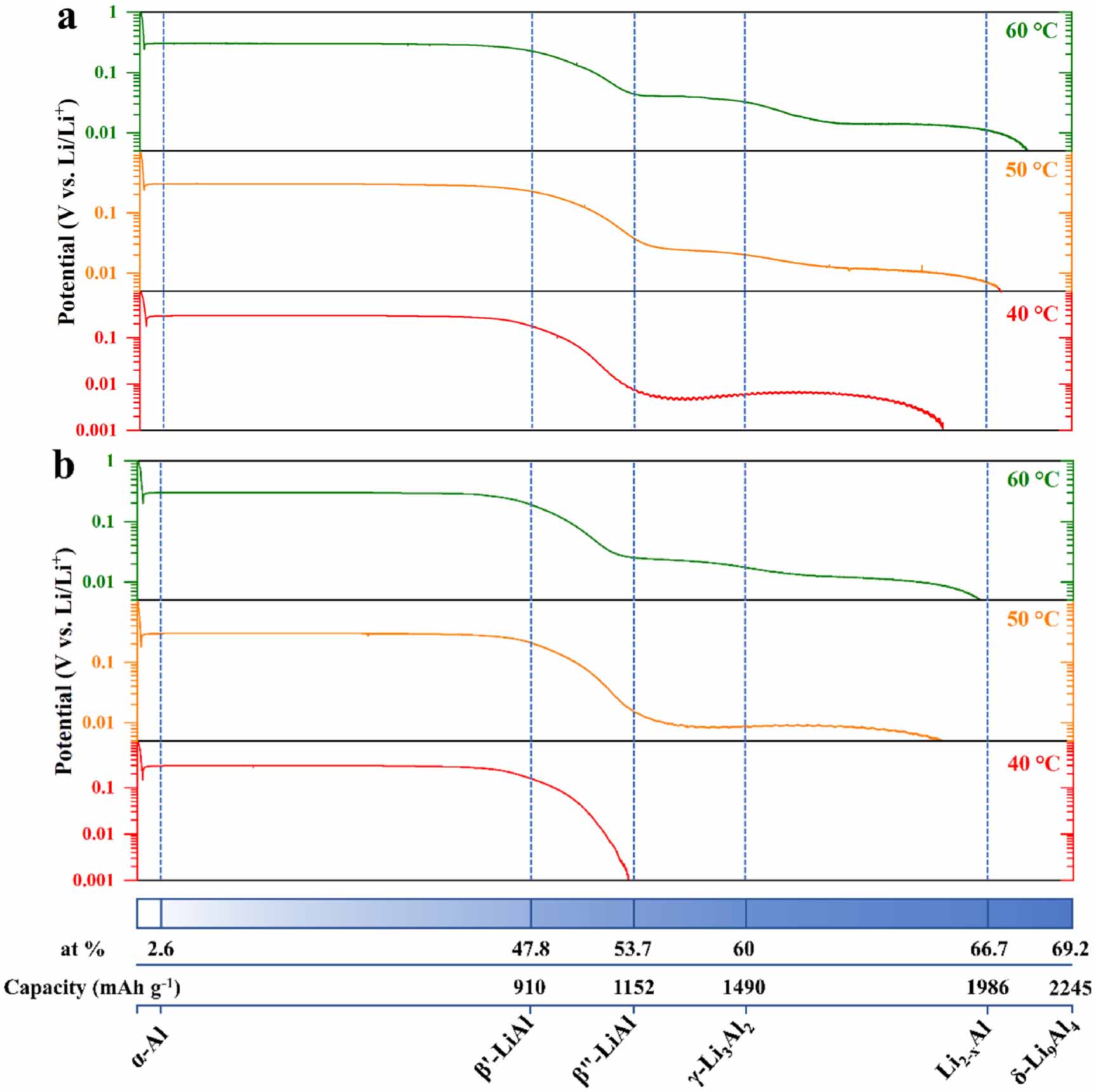 Lithium aluminum alloy anodes in Li-ion rechargeable batteries: past developments, recent ...