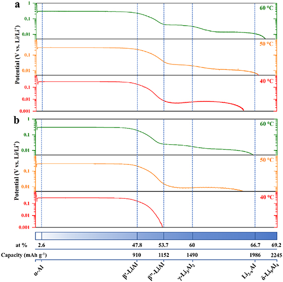 Lithium aluminum alloy anodes in Li-ion rechargeable batteries: past ...