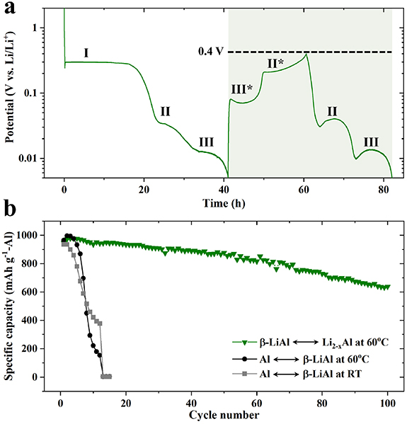Lithium aluminum alloy anodes in Li-ion rechargeable batteries: past developments, recent ...
