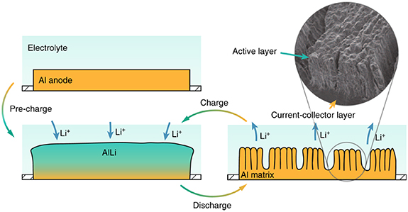 Lithium aluminum alloy anodes in Li-ion rechargeable batteries: past developments, recent ...