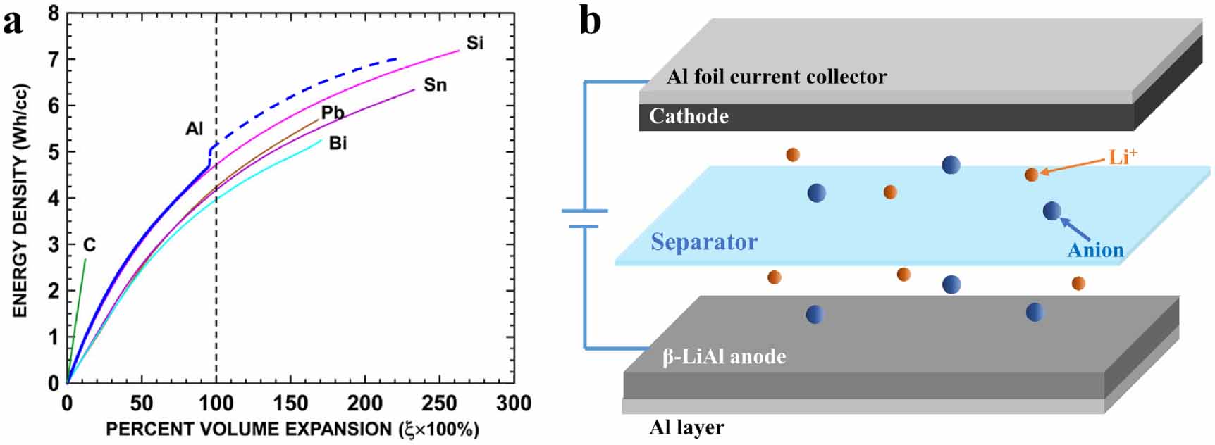 Lithium aluminum alloy anodes in Li-ion rechargeable batteries: past developments, recent ...