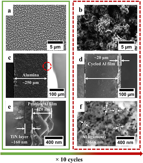 Lithium aluminum alloy anodes in Li-ion rechargeable batteries: past ...