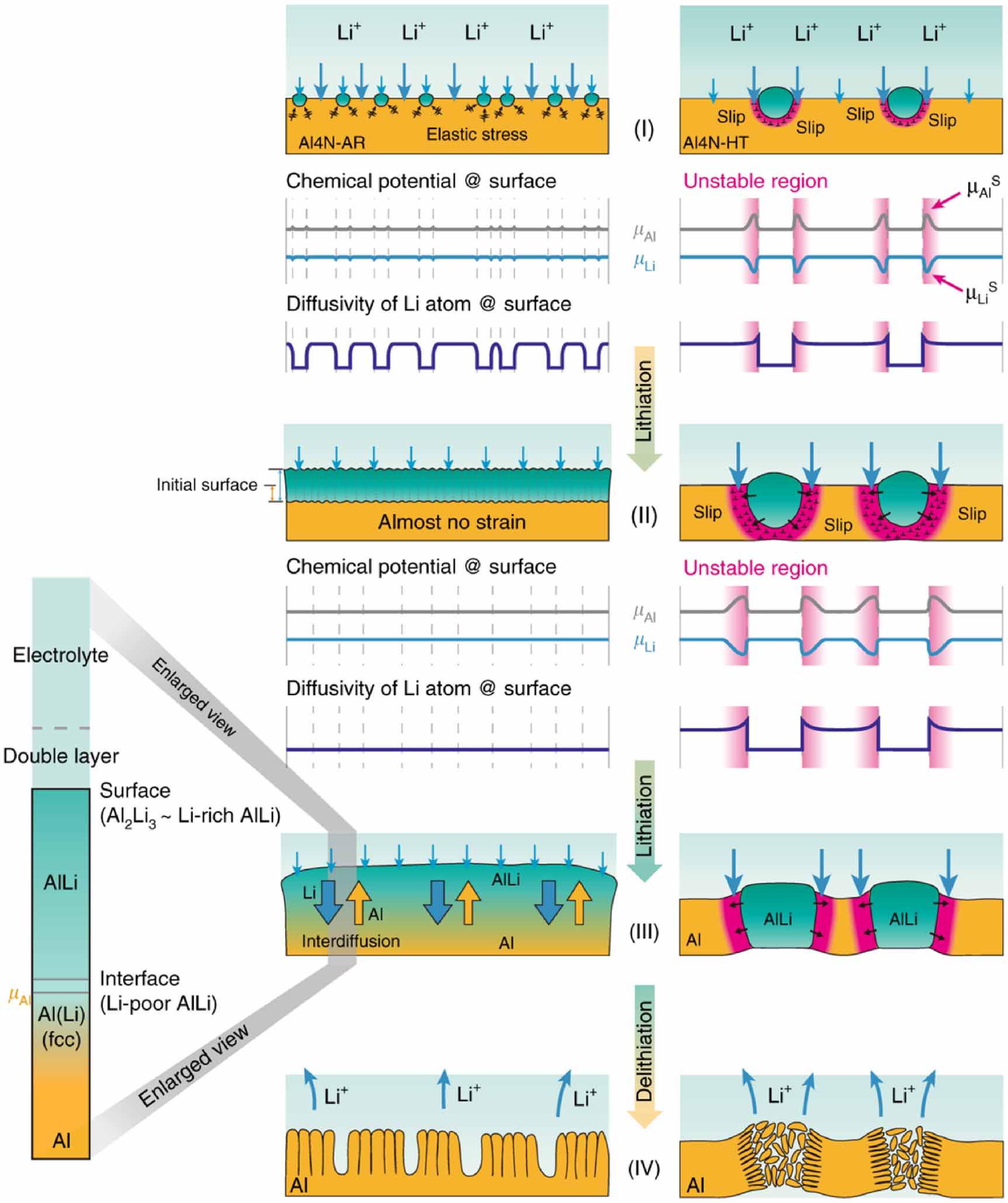 Lithium aluminum alloy anodes in Li-ion rechargeable batteries: past developments, recent ...