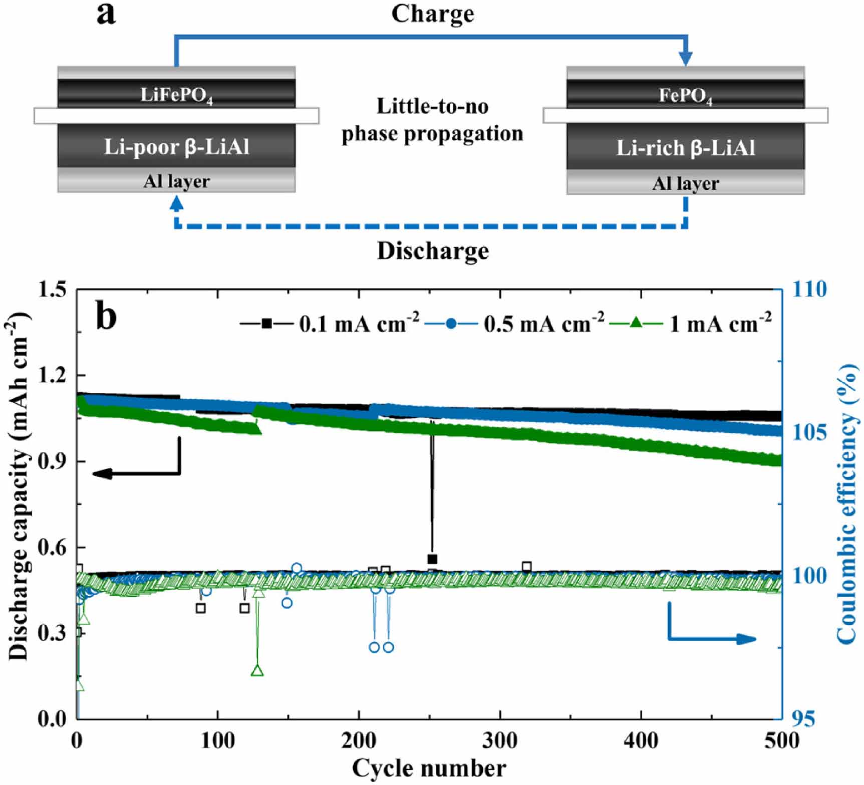 Lithium aluminum alloy anodes in Li-ion rechargeable batteries: past ...