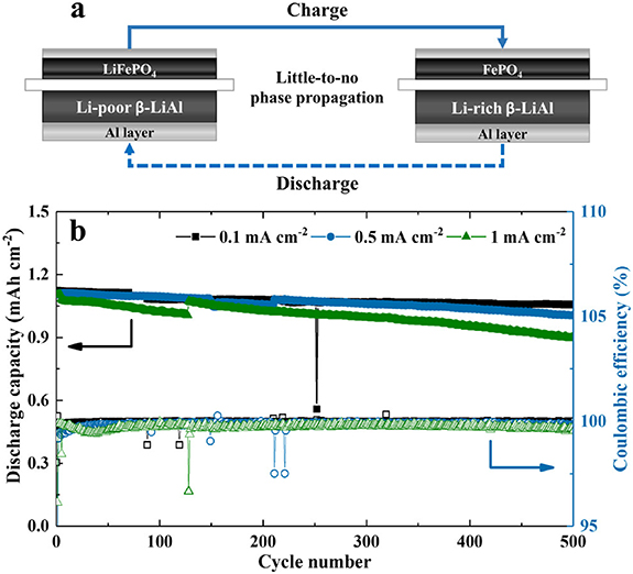 Lithium aluminum alloy anodes in Li-ion rechargeable batteries: past developments, recent ...