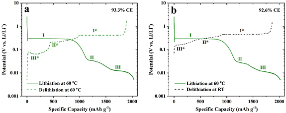 Lithium aluminum alloy anodes in Li-ion rechargeable batteries: past developments, recent ...