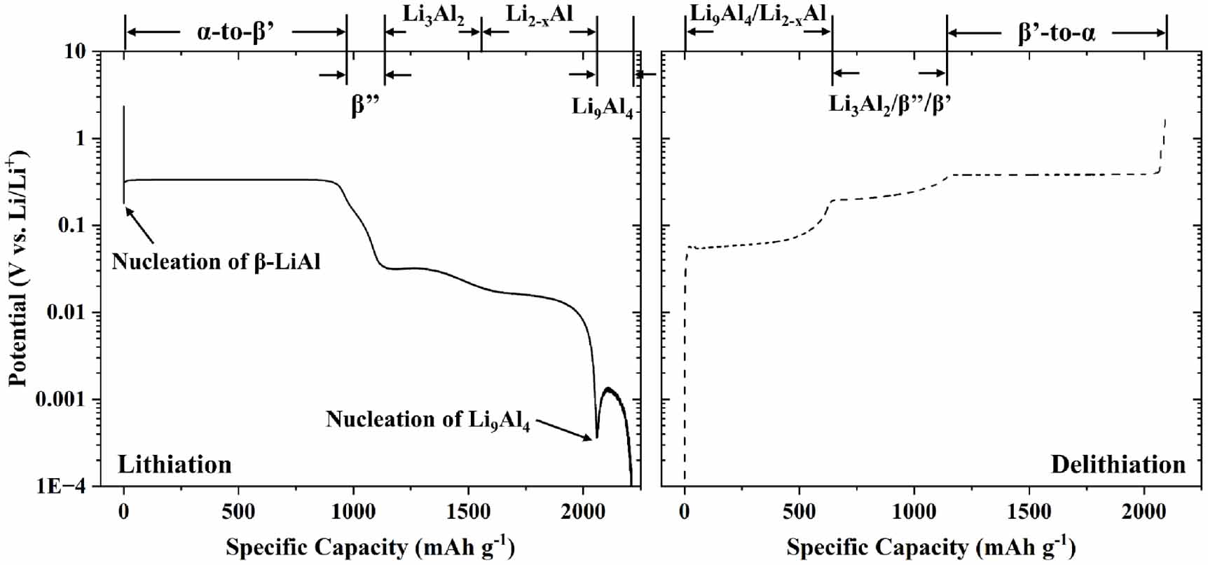 Lithium aluminum alloy anodes in Li-ion rechargeable batteries: past ...