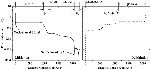 Lithium aluminum alloy anodes in Li-ion rechargeable batteries: past developments, recent ...