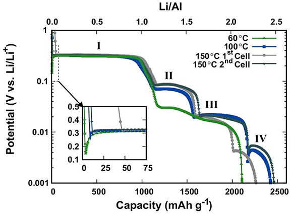 Lithium aluminum alloy anodes in Li-ion rechargeable batteries: past developments, recent ...