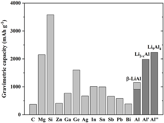 Lithium aluminum alloy anodes in Li-ion rechargeable batteries: past ...
