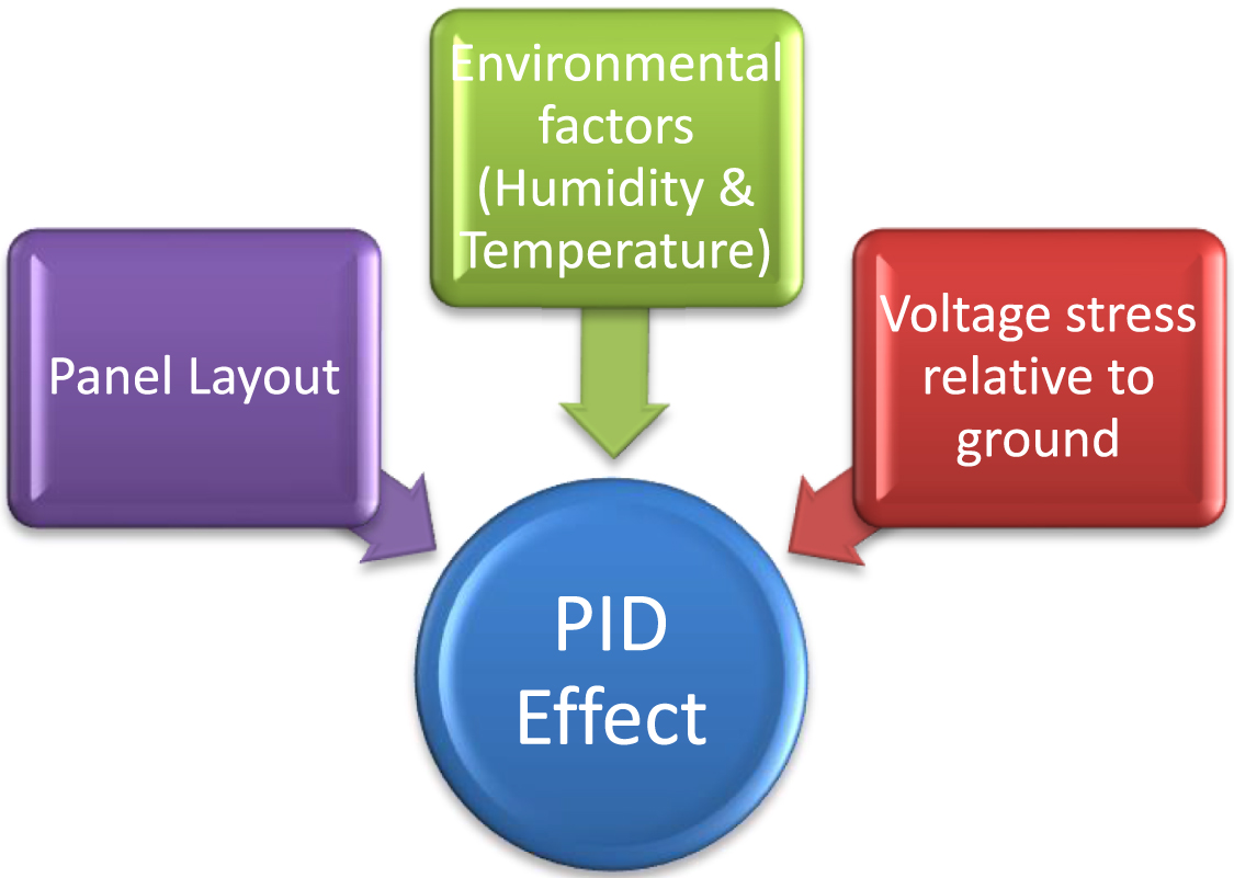 Performance and degradation analysis for different solar photovoltaic ...