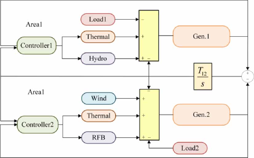 A review of control strategies for automatic generation control in ...