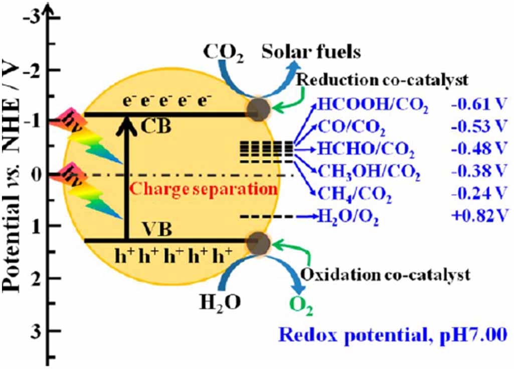 CO2 to solar fuel: design and reactivity of inorganic perovskites ...