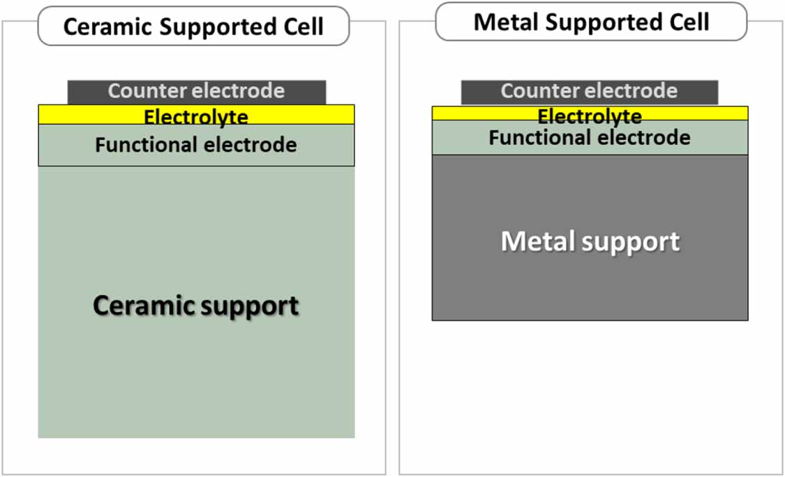 Protonic ceramic electrochemical cells in a metal supported ...