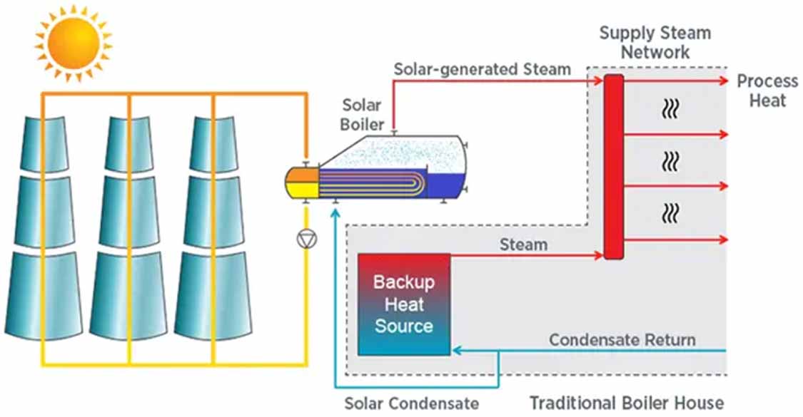 Review of solar-enabled desalination and implications for zero-liquid ...