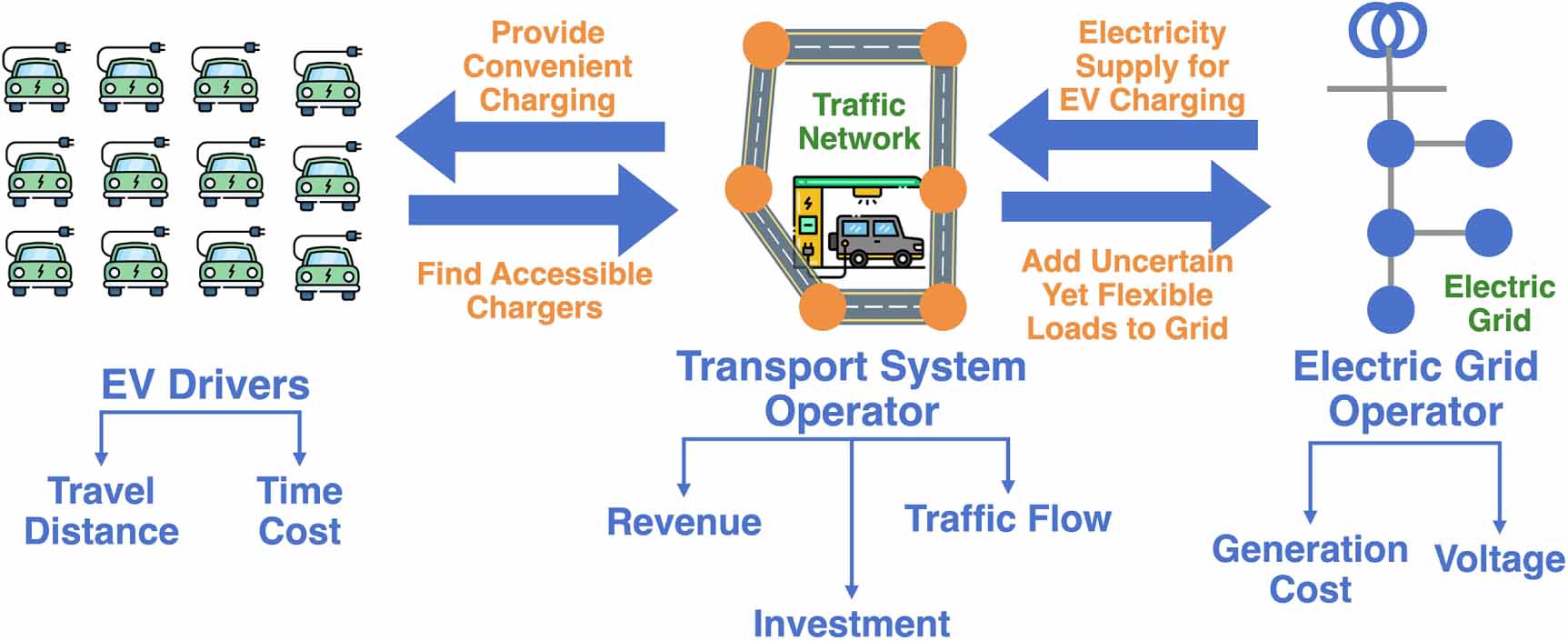 Investigating state-of-the-art planning strategies for electric vehicle ...