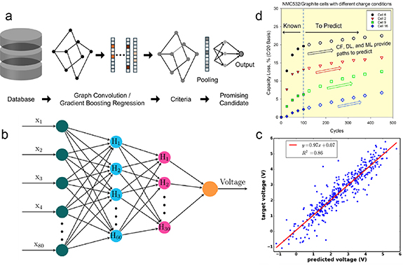 A review on machine learning-guided design of energy materials - IOPscience