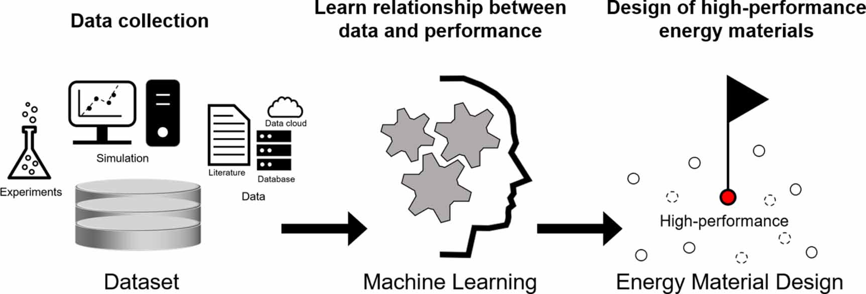 A review on machine learning-guided design of energy materials - IOPscience