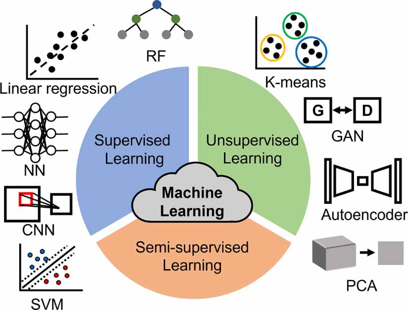 A review on machine learning-guided design of energy materials - IOPscience