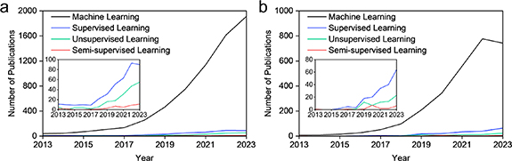 A review on machine learning-guided design of energy materials - IOPscience