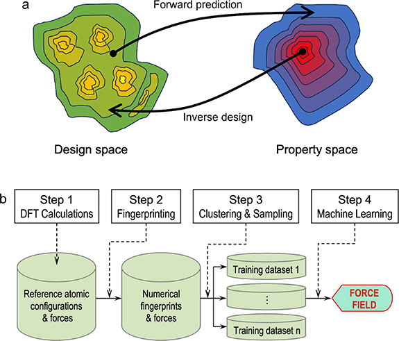 A review on machine learning-guided design of energy materials - IOPscience