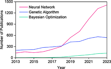 A review on machine learning-guided design of energy materials - IOPscience