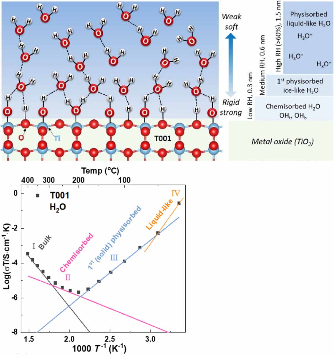 Protonic conduction on oxide surfaces—role and applications in ...